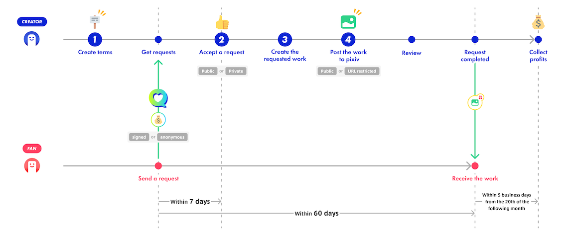 Requests Guide - pixiv